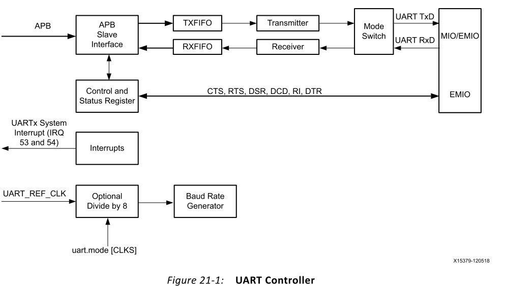 【ZYNQ Ultrascale+ MPSOC FPGA教程】第二十一章 PS端UART读写控制 - ALINX官方博客 - 博客园