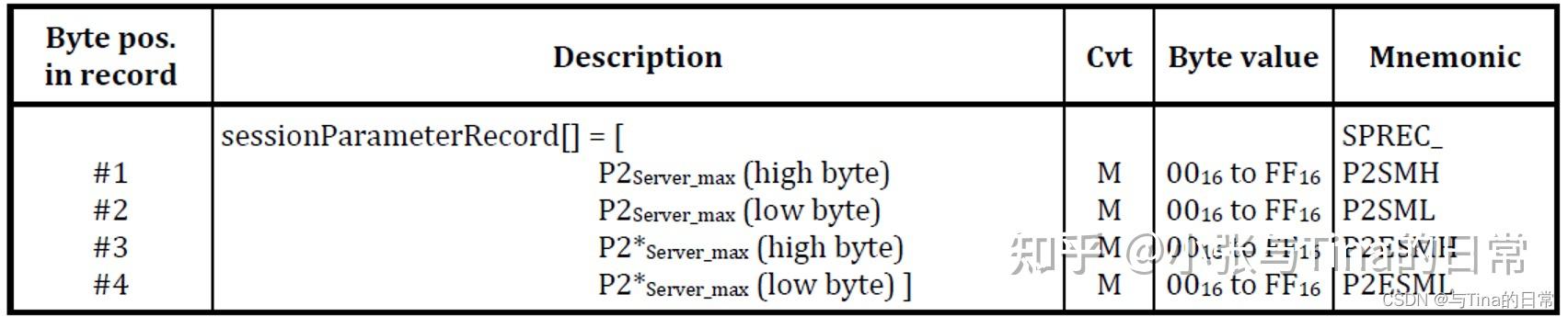 [UDS]我的14229学习之旅（二）——0x10(DiagnosticSessionControl) - 知乎