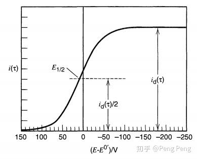 电化学扩散层，Cottrell equation，取样电流伏安法 - 知乎