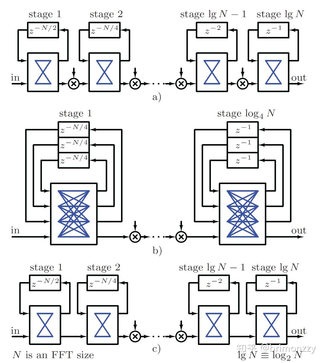 多模式FFT处理器设计：从算法到GDS（上） - 知乎