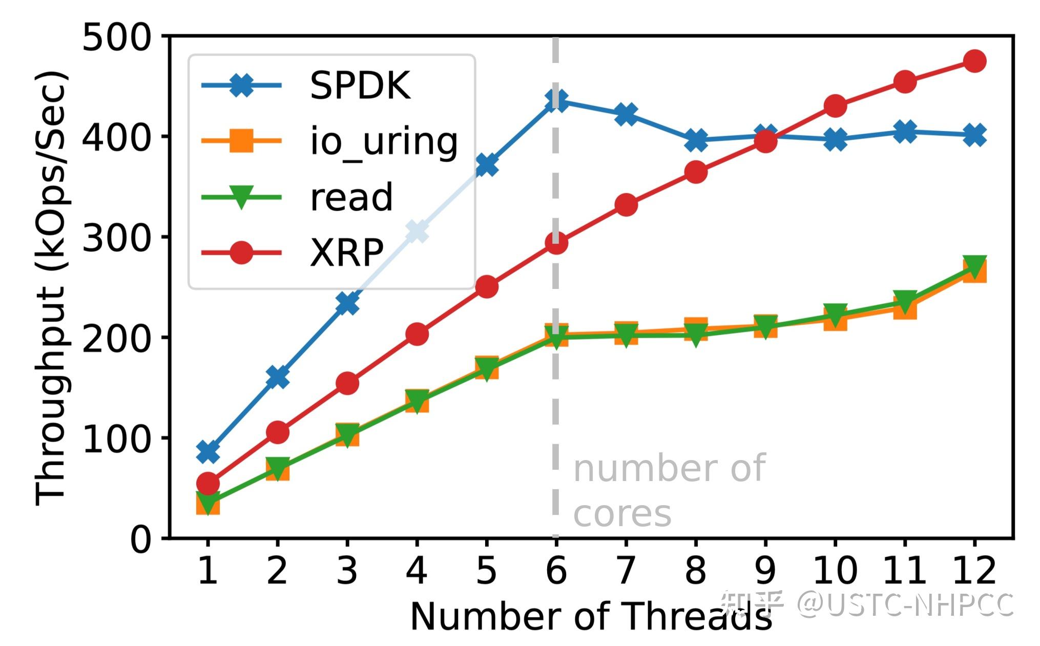 系统论文速读系列 XRP: In-Kernel Storage Functions with eBPF - 知乎