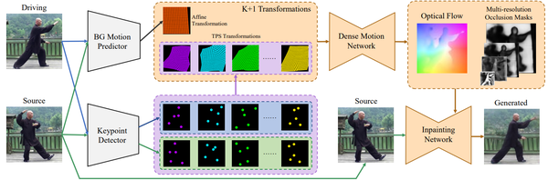 让图片动起来：Thin-Plate Spline Motion Model for Image Animation(TPSM) - 知乎