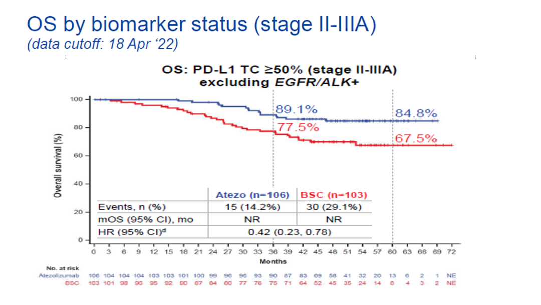 2022WCLC : IMpower010研究OS数据首次揭晓！ - 知乎