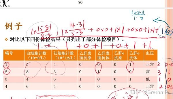 度量数据的相似性和相异性 知乎 