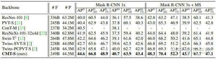 CVPR22 ｜CMT：CNN和Transformer的高效结合（开源） - 知乎