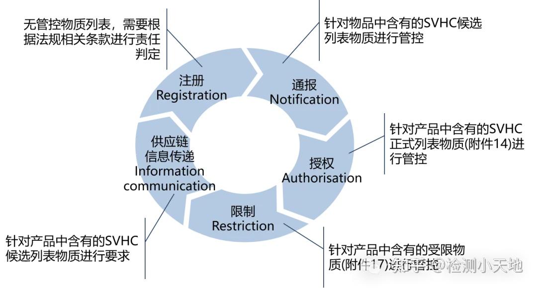 欧盟REACH SVHC法规介绍及测试清单汇总 - 知乎