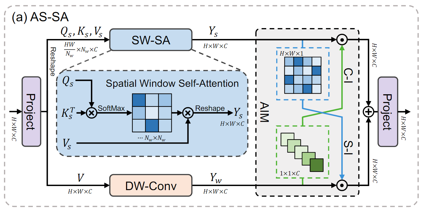 【ICCV2023】Dual Aggregation Transformer for Image Super-Resolution - 知乎