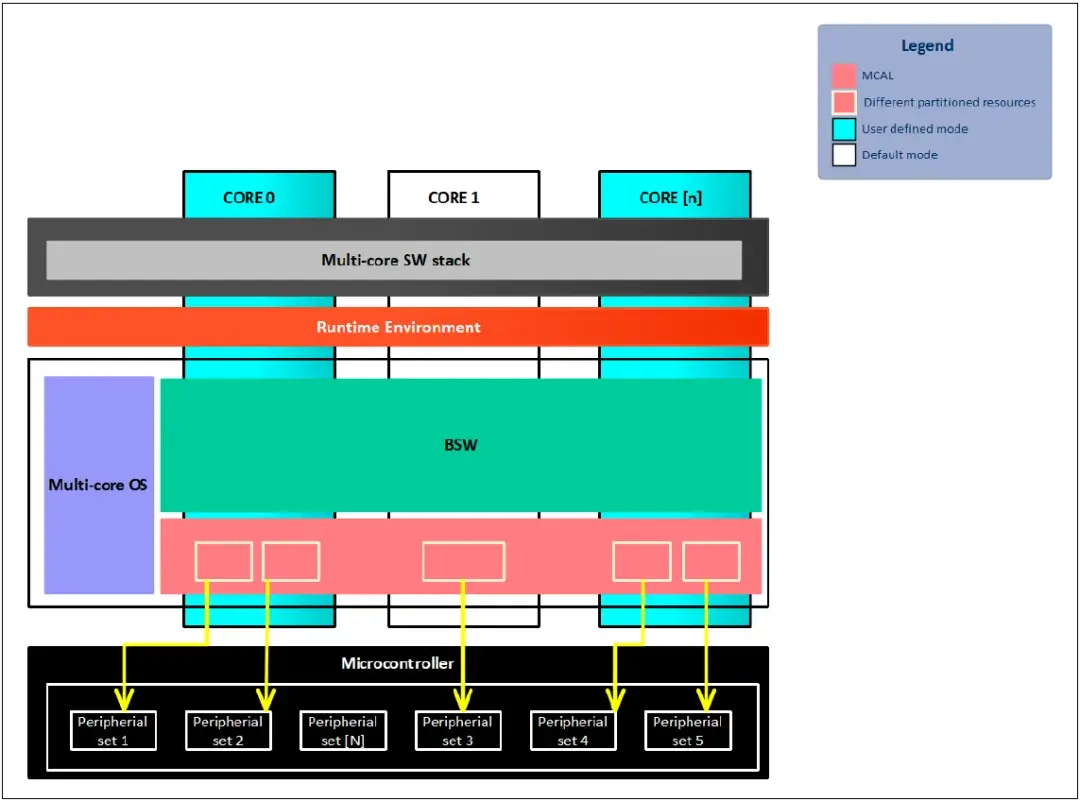 探索 AUTOSAR 与 英飞凌 AURIX™ TC4x MCAL 解决方案-下 - 知乎