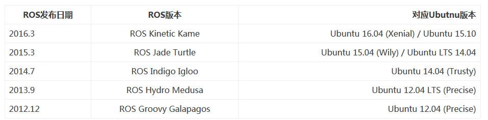 【ROS教程 001】ROS机器人系统简介及安装 - 知乎