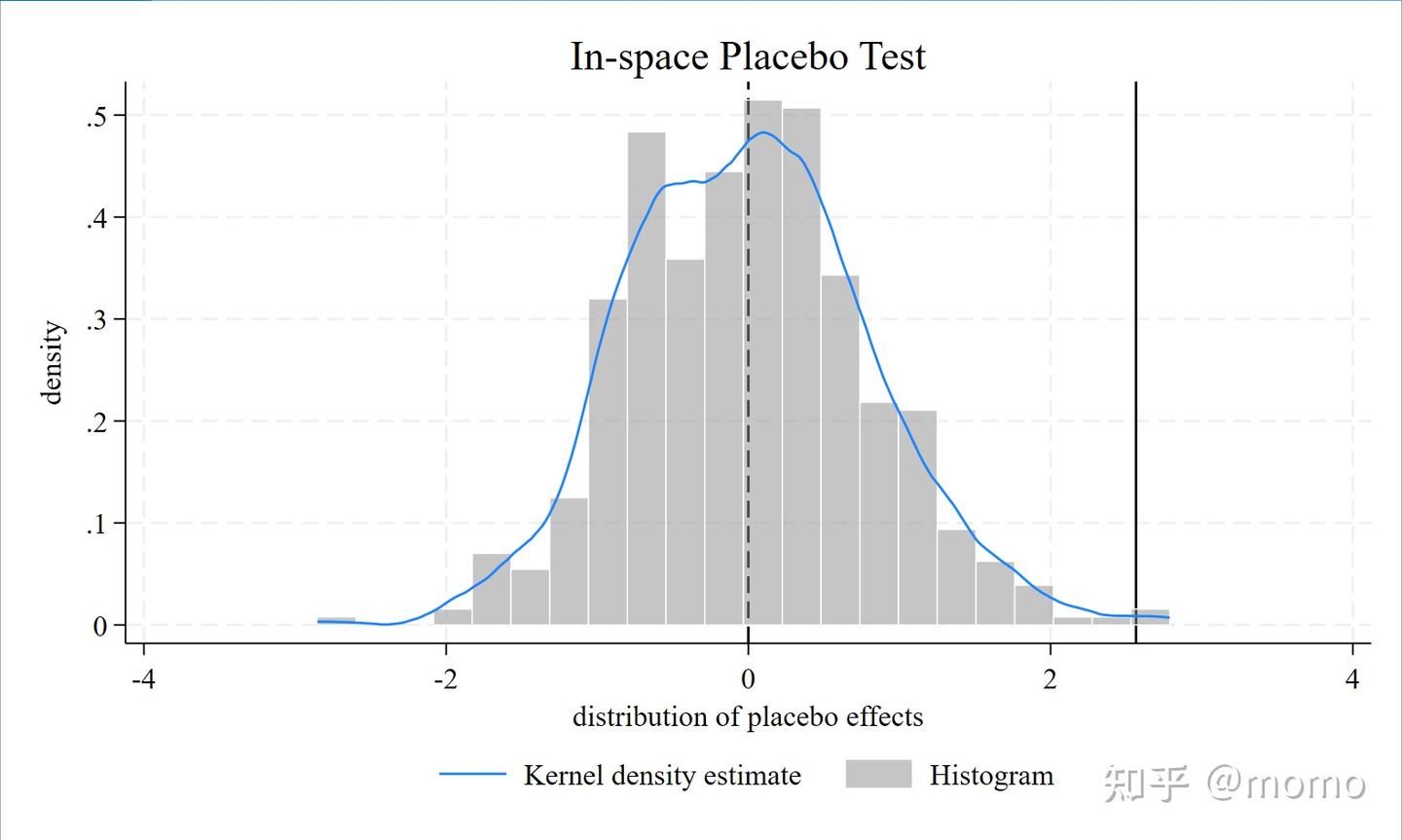 Stata学习:如何绘制混合安慰剂检验图?didplacebo 知乎