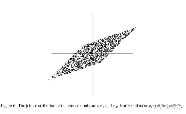 独立成分分析(independent Component Analysis) 知乎