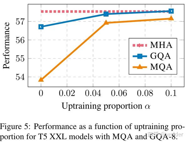 GQA: Training Generalized Multi-Query Transformer Models from Multi-Head Checkpoints（理论+代码实现） - 知乎
