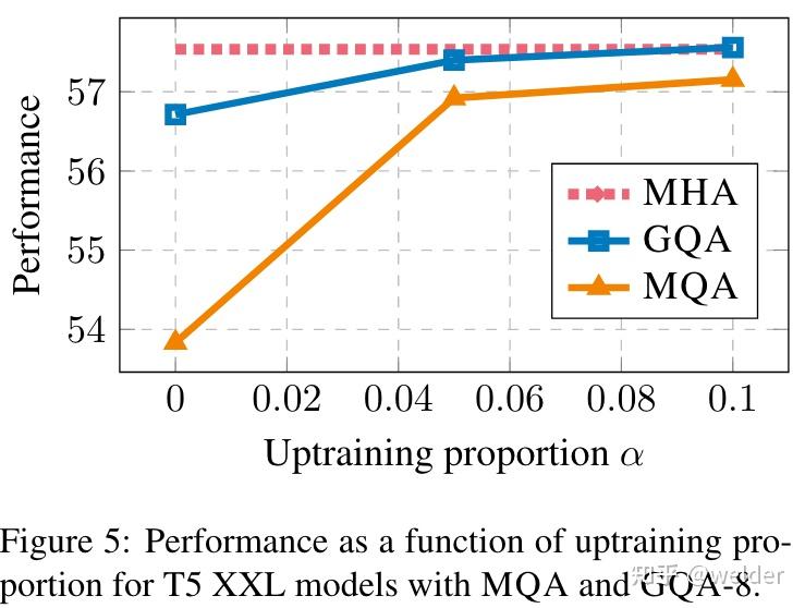 Gqa Training Generalized Multi Query Transformer Models From Multi Head Checkpoints(理论代码实现) 知乎