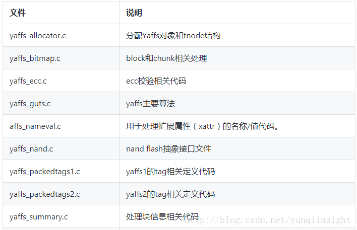 YAFFS2移植到AliOS Things指南 - 知乎