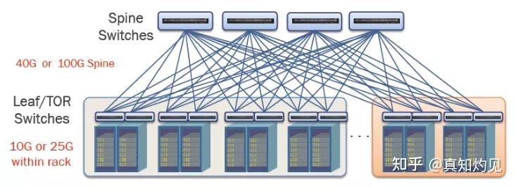 为何数据中心10G/40G网络要向25G/100G升级？ - 知乎