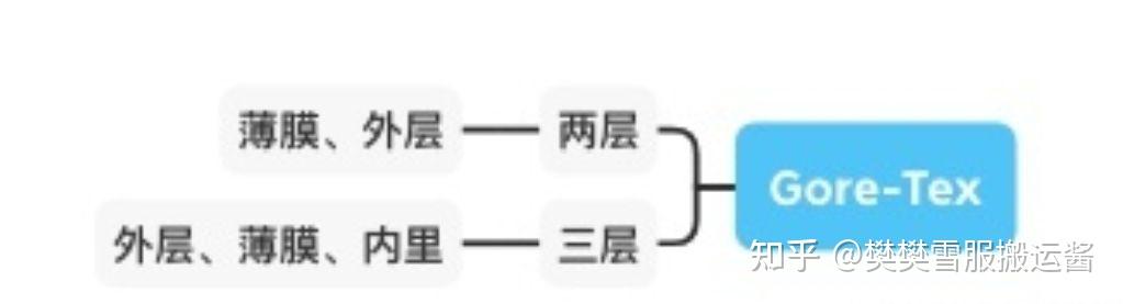 什么是Gore-Tex？？？ - 知乎