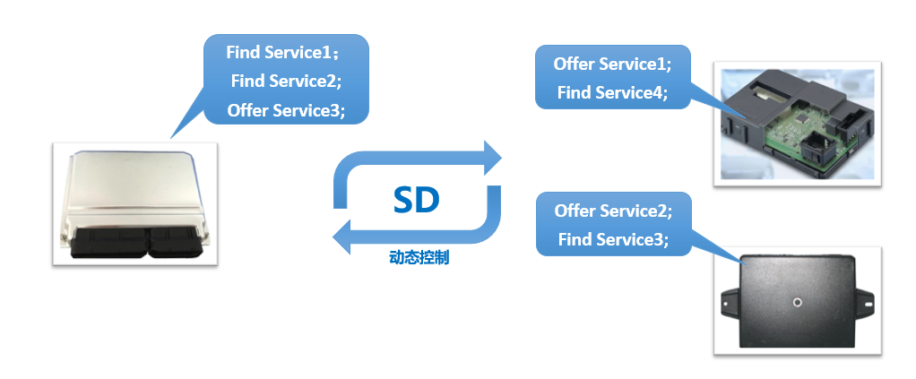 一起聊聊SOMEIP SD与PREEvision的那些事 - 知乎