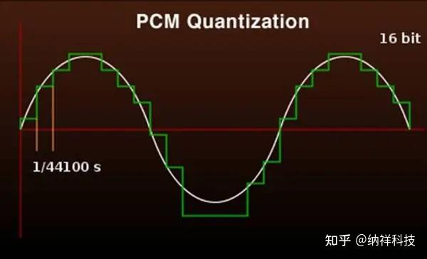 【纳祥科技】PCM和DSD的差别在哪里？你选对了吗？ - 知乎