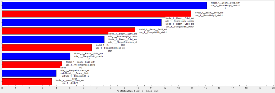 Abaqus 案例集(3) - 联合 Abaqus 与 Isight 实现 DOE 设计 - 知乎