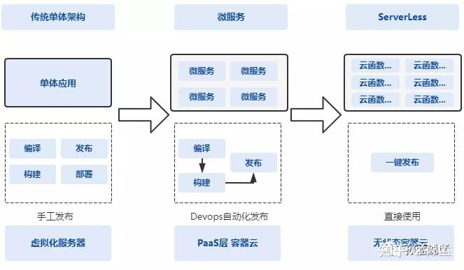 带你了解Serverless无服务器架构 - 知乎