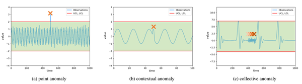 时间序列异常检测综述：Deep Learning for Anomaly Detection in Time-Series Data: Review, Analysis, and ...