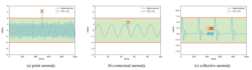 时间序列异常检测综述：Deep Learning for Anomaly Detection in Time-Series Data: Review, Analysis, and ...