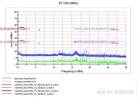 汽车电子EMC ISO 7637 B21 7110-2005 TL965-2009 SAE J1113美国 EN50498、E-mark ）GB 18655—2002 CISPR 25 - 知乎