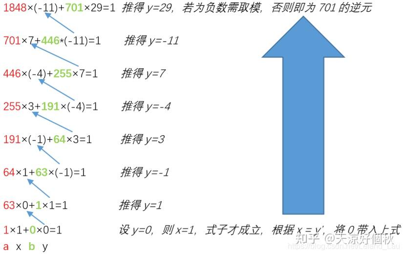 扩展欧几里得求逆元步骤（手动+python求解） - 知乎