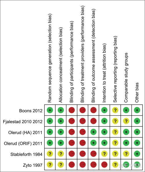Meta分析ROB风险偏倚图的R语言画法！ - 知乎