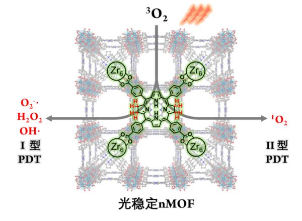 芝加哥大学林文斌教授《JACS》：纳米MOF稳定细菌卟啉用于I型和II型同步的光动力疗法 - 知乎