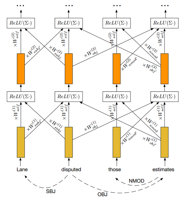 《Encoding Sentences with Graph Convolutional Networks for Semantic Role Labeling》阅读笔记 - 知乎
