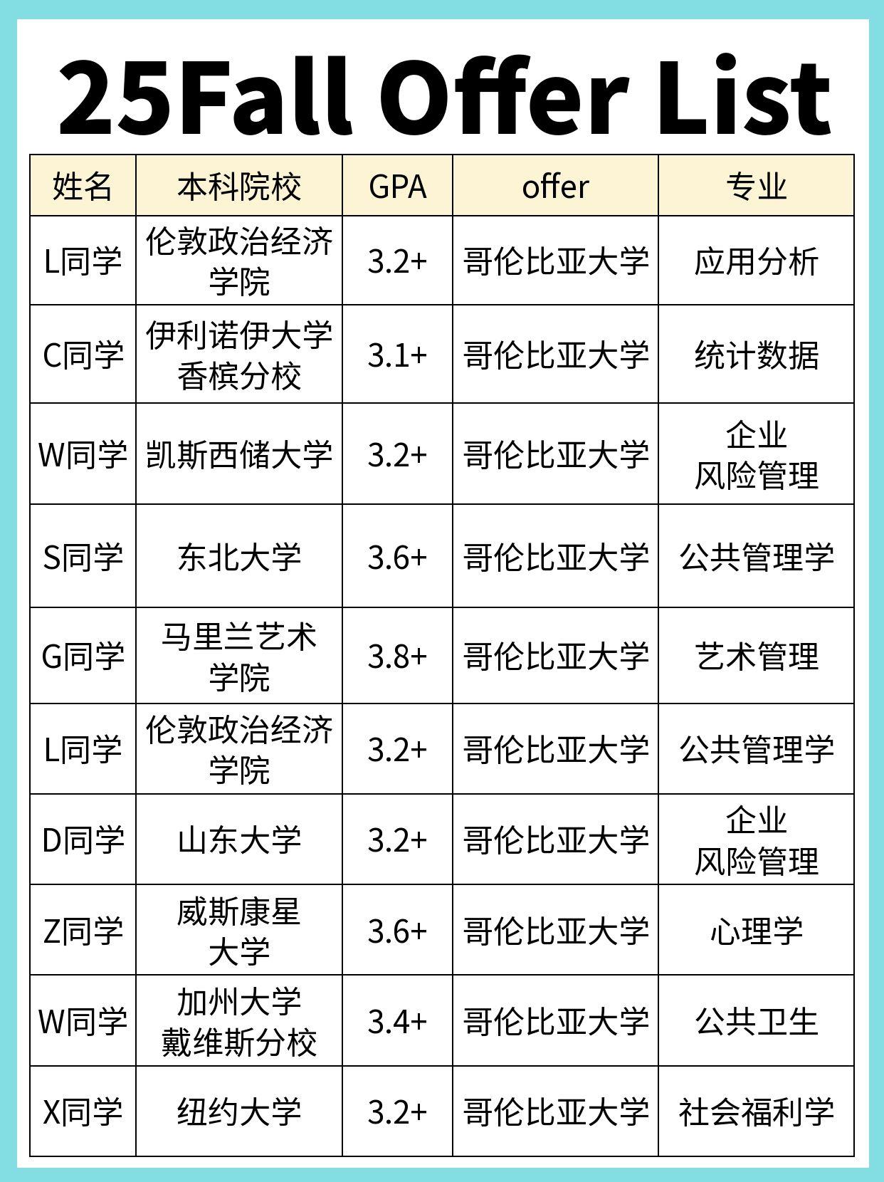 【26fall美硕】GPA3.1，为何能进哥大？13年藤校规划老师，一次说透！ - 知乎