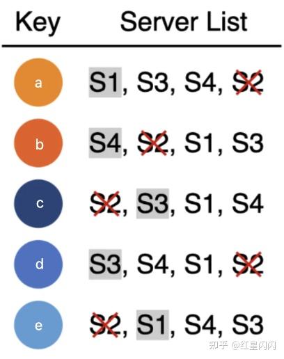 Consistent和Rendezvous两种分布式Hash的比较 - 知乎