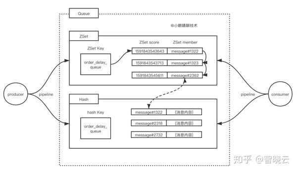 读懂才会用:redis Zset 的几种使用场景 知乎