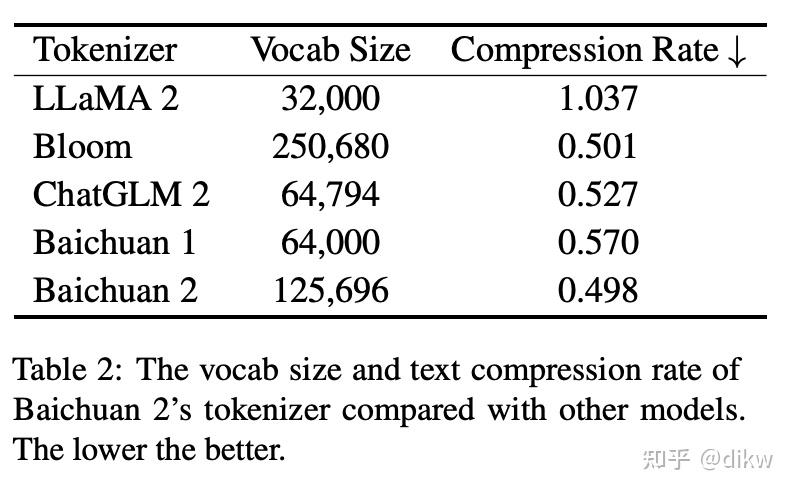 [论文笔记]Baichuan 2: Open Large-scale Language Models - 知乎