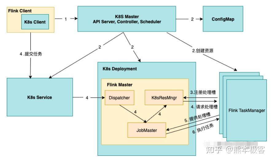 【Flink on k8s】Flink on Kubernetes 部署模式 - 知乎