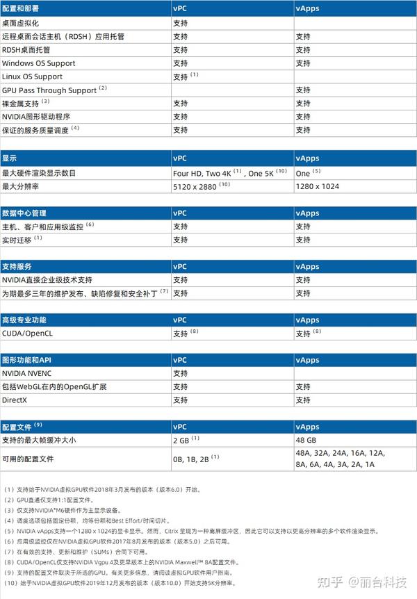 虚拟化教程（3）：NVIDIA vGPU 软件之 vPC、vApps - 知乎