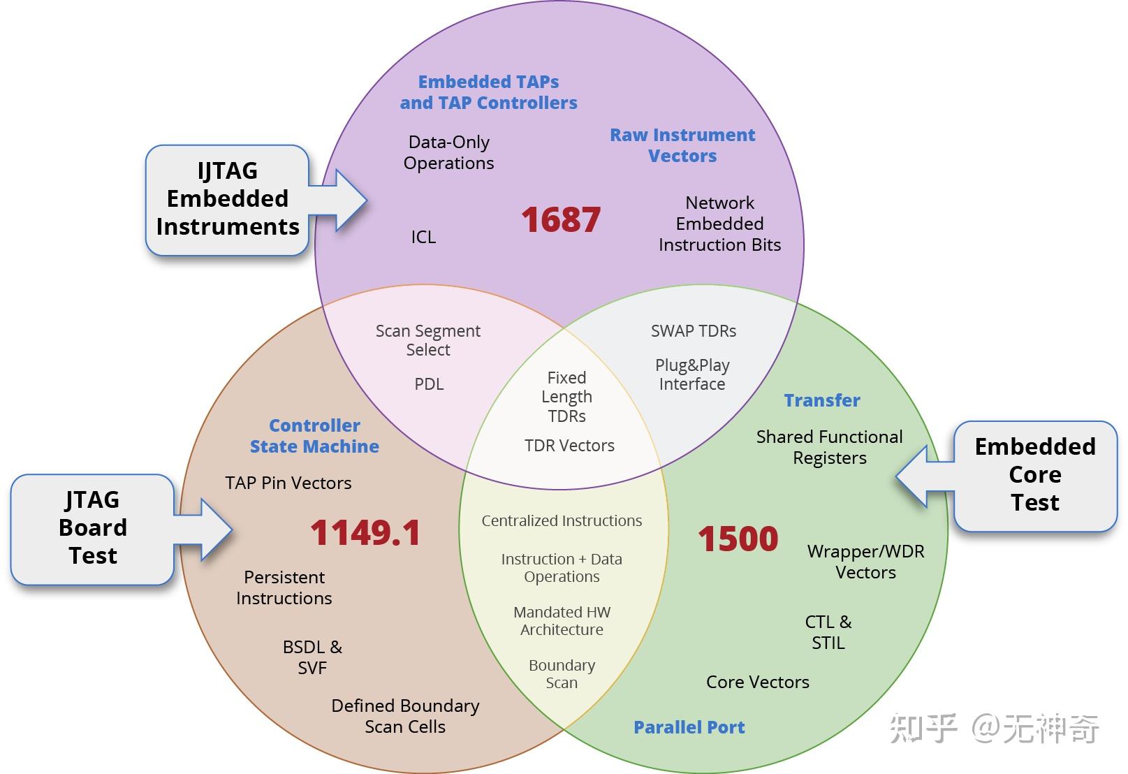 IJTAG VS JTAG VS IEEE 1500 ECT | TECHNICAL TUTORIAL| IEEE 1687 / IEEE 1500 / - 知乎