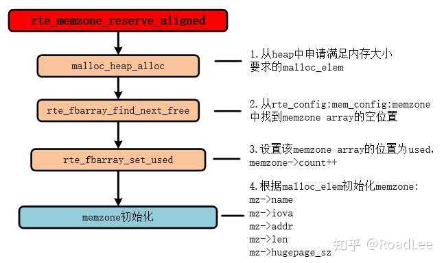 DPDK内存管理——全网最全篇 - 知乎