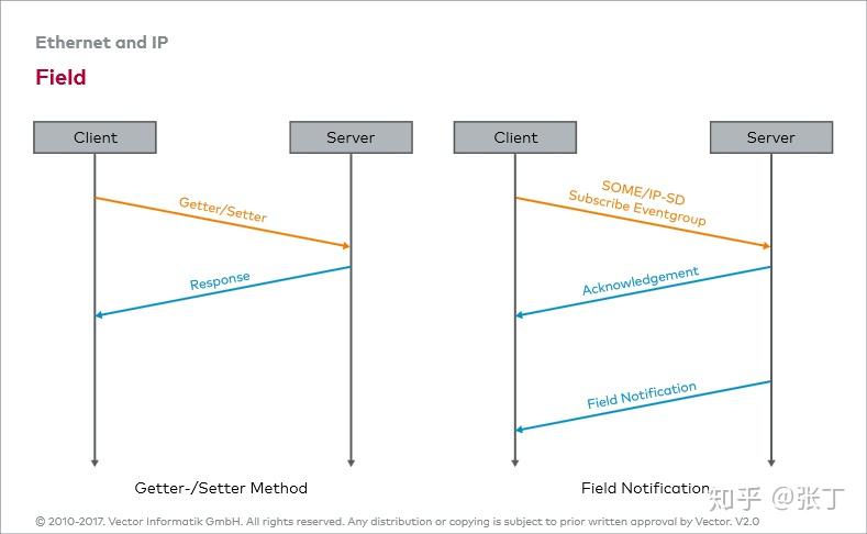 车载以太网 - SOME/IP简介 - 知乎