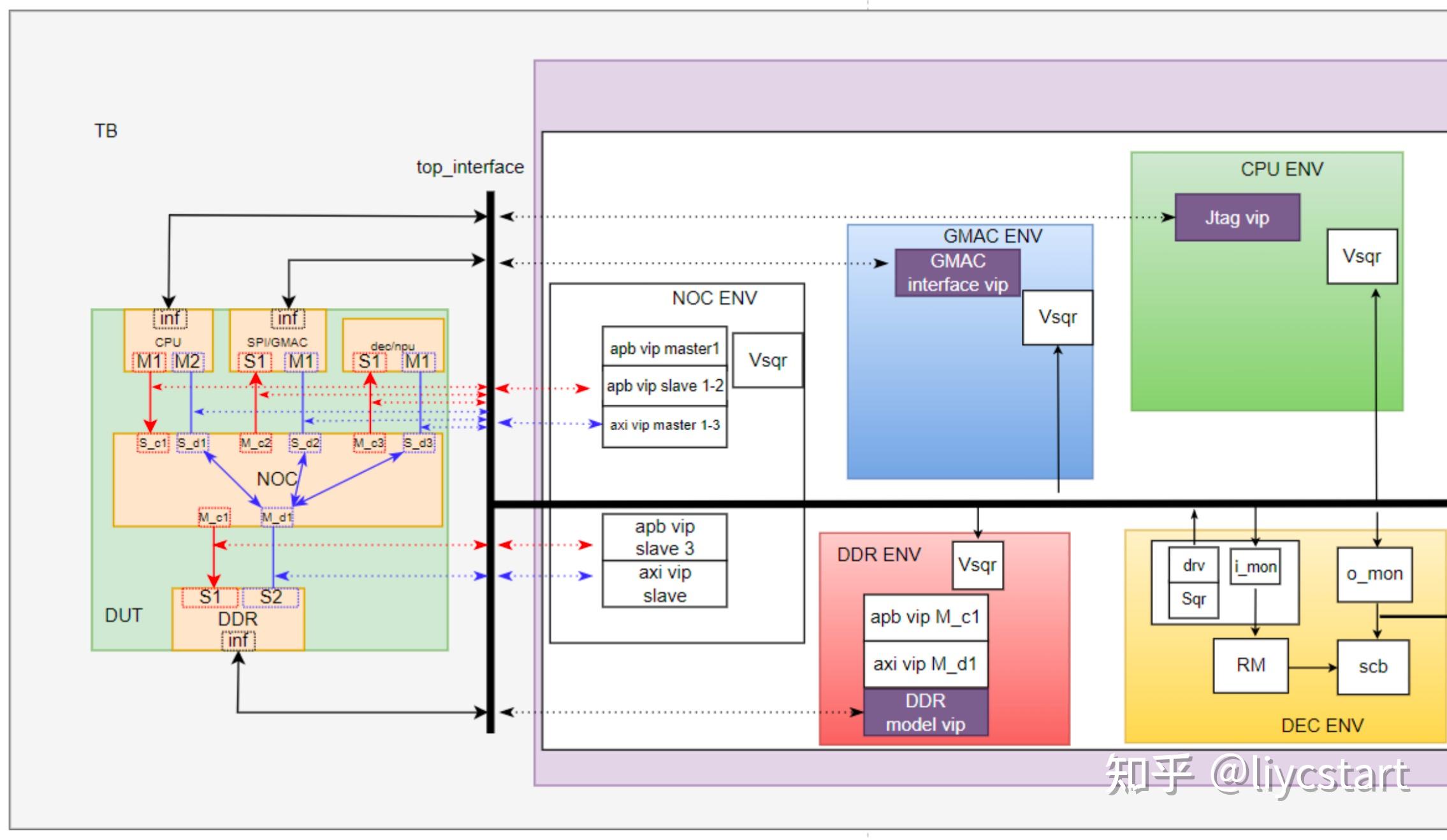 芯片验证总结（1）：UVM验证平台 - 知乎