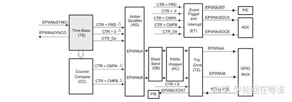 学习篇：ePWM的发波与中断 - 知乎