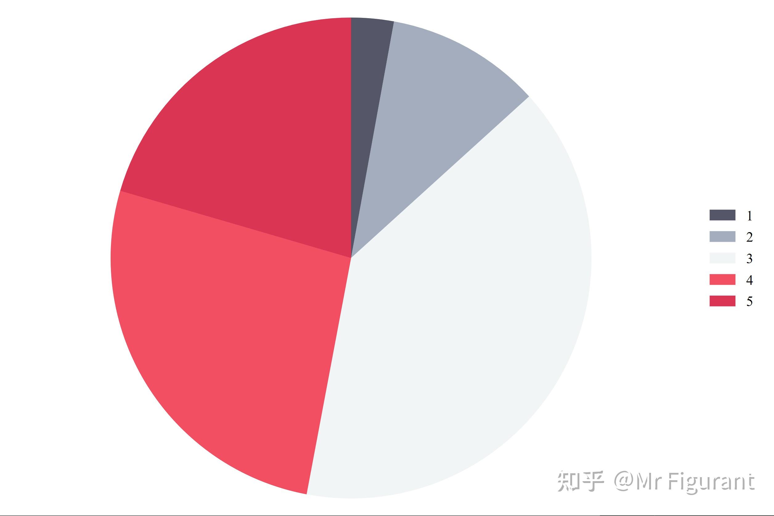Stata学习：如何绘制不同风格的扇形图(饼图)？ - 知乎