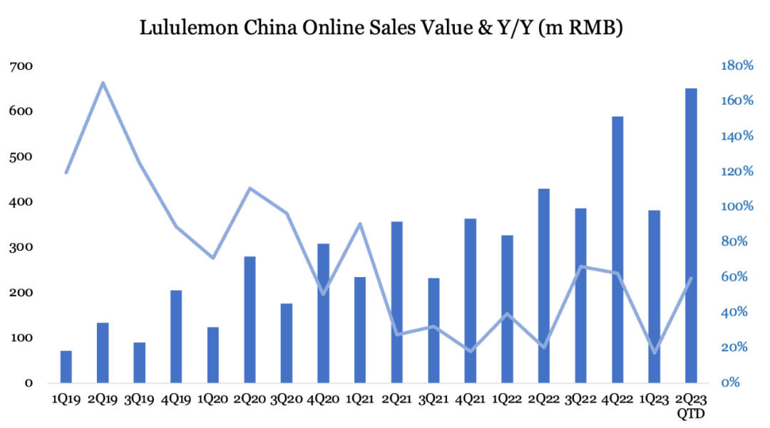 Lululemon凭借强劲需求，在中国取得惊人增长 | 未央网