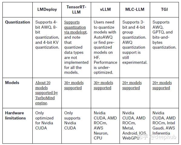 LLM推理引擎怎么选？TensorRT vs vLLM vs LMDeploy vs MLC-LLM - 知乎