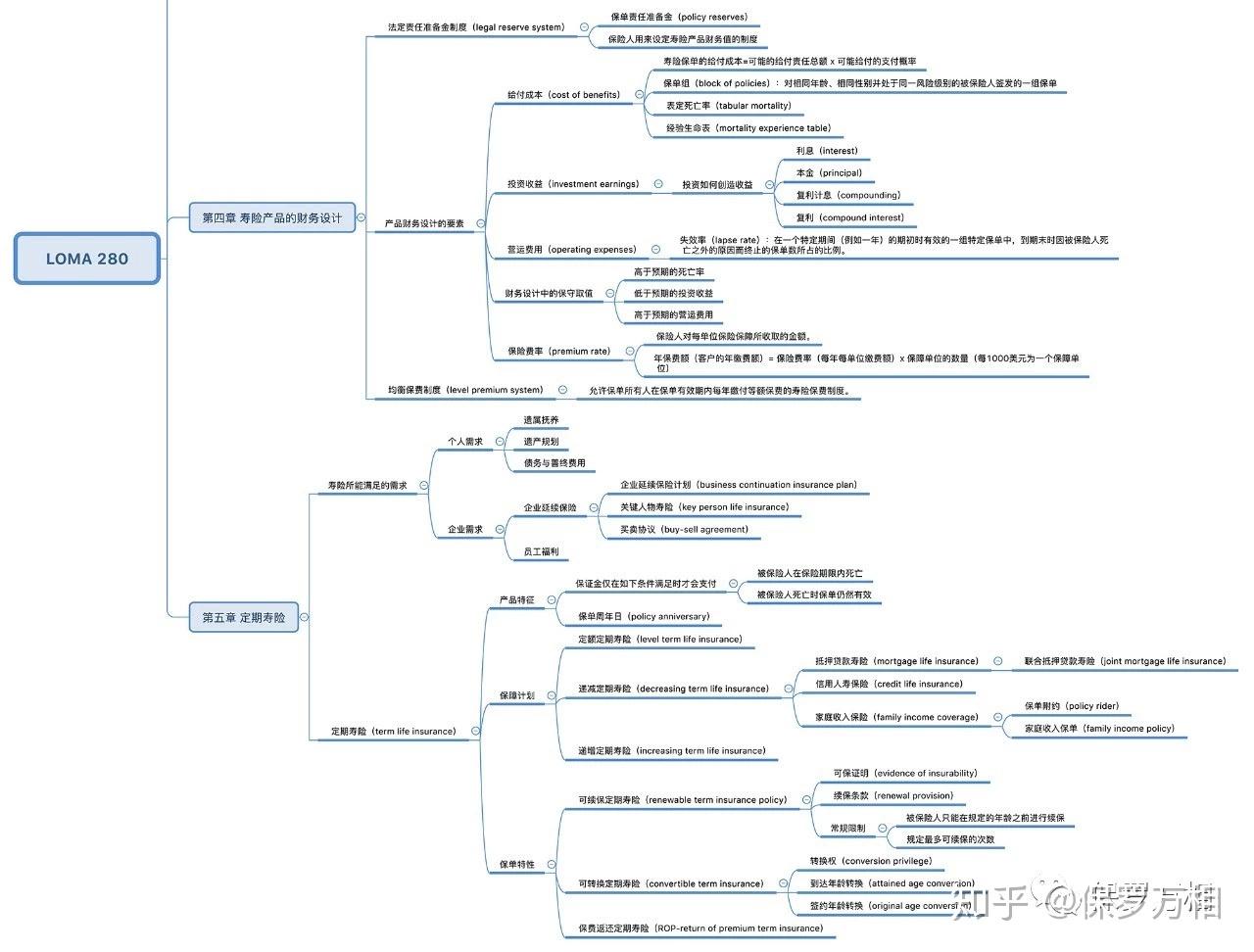 LOMA 280 读书笔记 - 知乎
