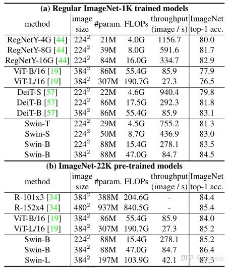 Swin Transformer: Hierarchical Vision Transformer using Shifted Windows ...