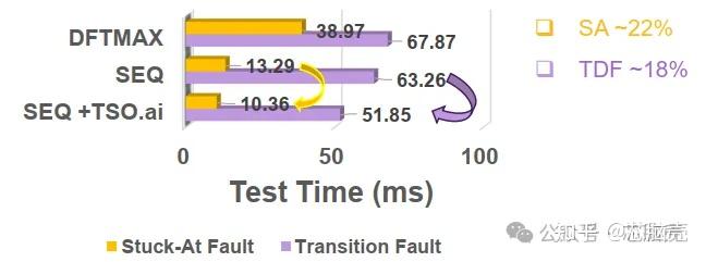 Synopsys：TSO.ai 能让测试时间更少 - 知乎