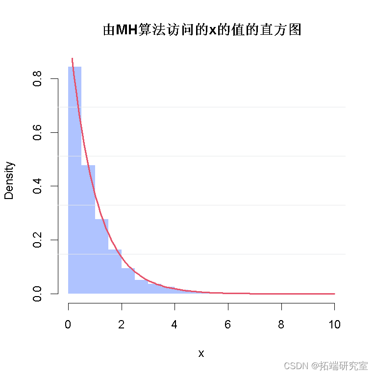 R语言马尔可夫MCMC中的Metropolis Hastings，MH算法抽样（采样）法可视化实例 - 知乎