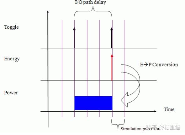 芯片漫谈——功耗是如何仿真计算的（二） - 知乎